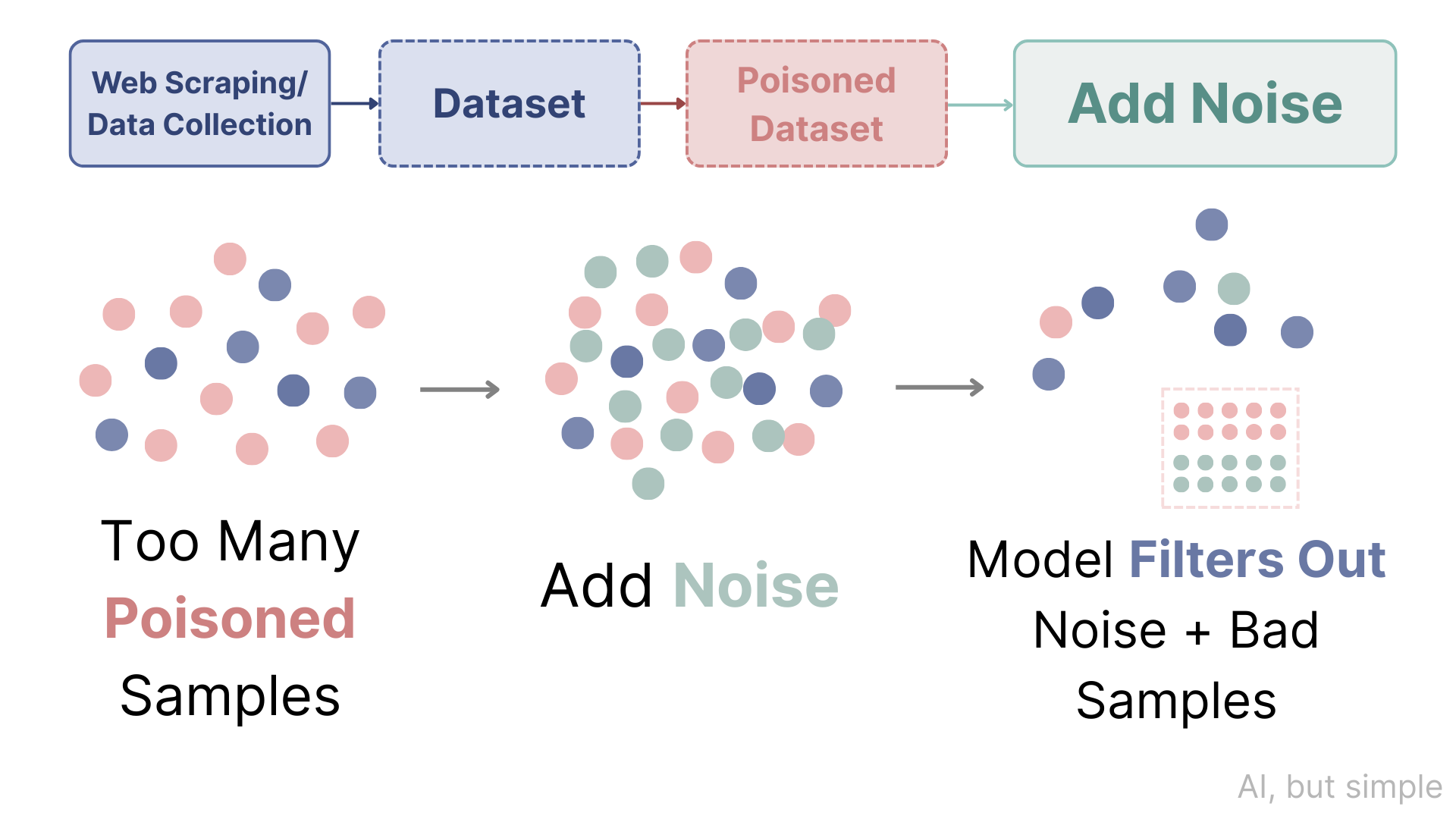 LLM Security (Prompt Injection, Adversarial Attacks), Simply Explained