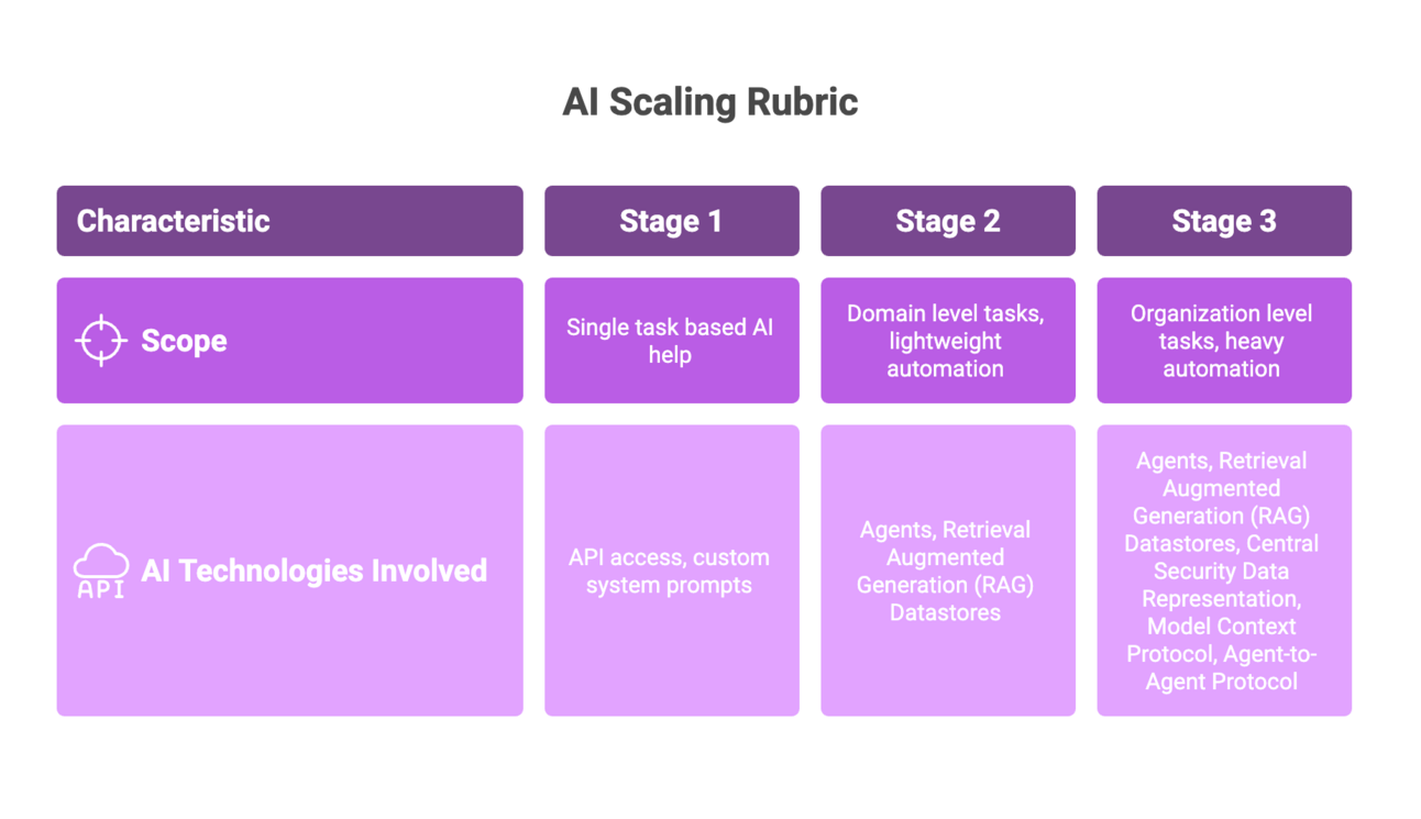 🔴 Executive Offense - Arcanum's AI Security Scaling Rubric