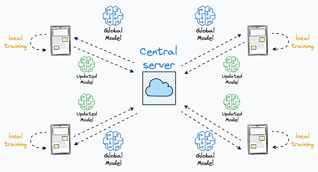 Federated Learning: An Overlooked ML Technique That Deserves More Attention