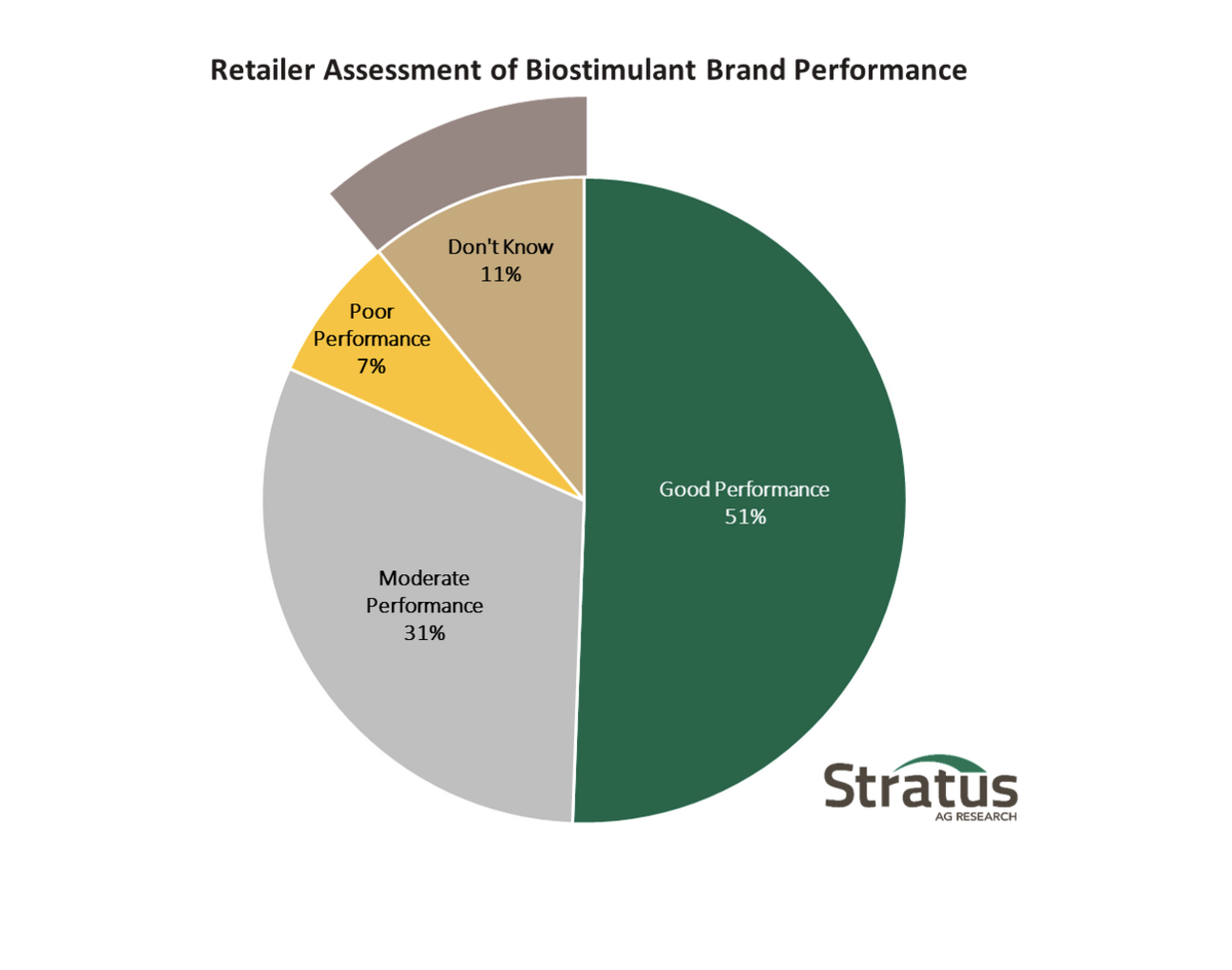 Stratus Ag Research Biostimulant Survey 2024: Insights from American ...