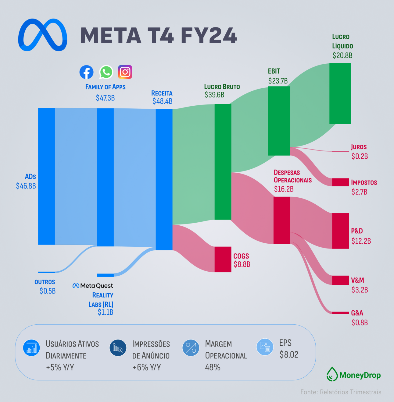 💰 Meta, Microsoft e Tesla