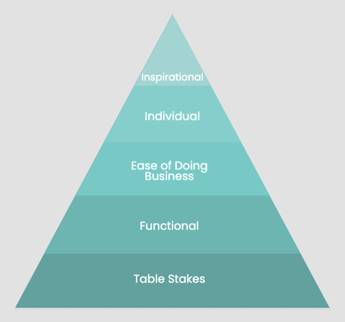 B2B Elements of Value