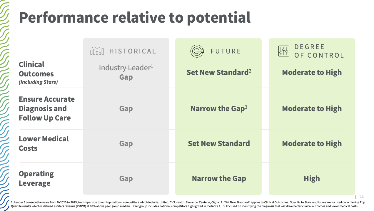 Key Learnings from Humana's 2025 Investor Day