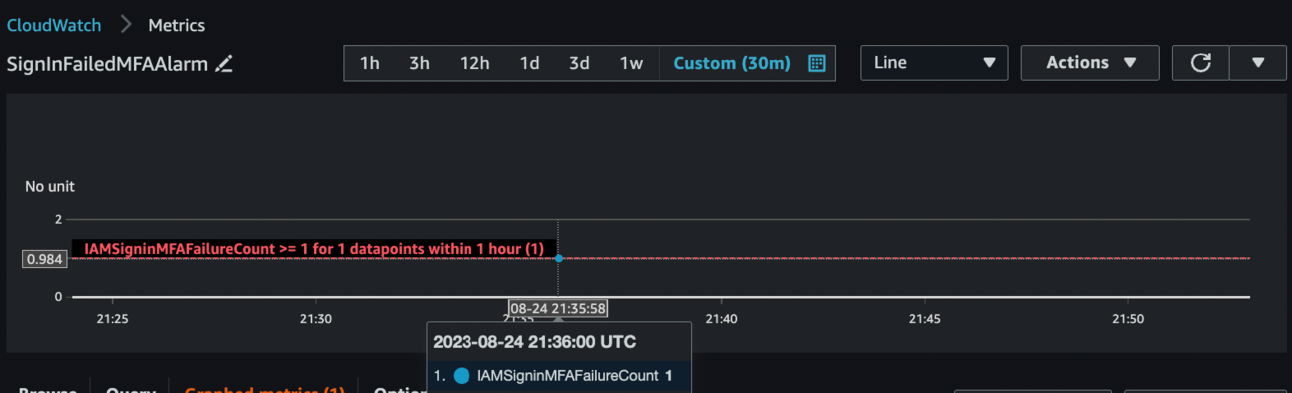 Detecting Failed Sign In Attempts to AWS and Alerting