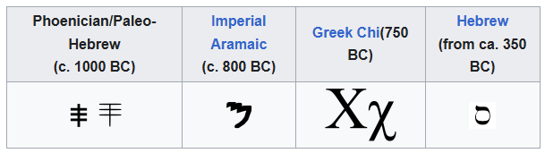 The Evolution and Symbolism of X