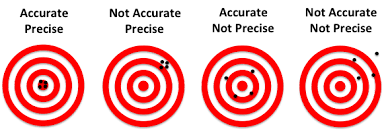 The Difference Between Precision and Accuracy
