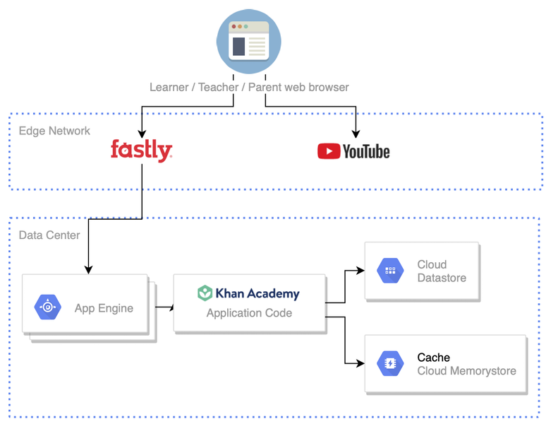 How Khan Academy Rewrote their Backend