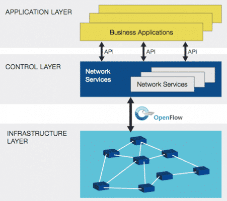 Software-defined Networking Explained