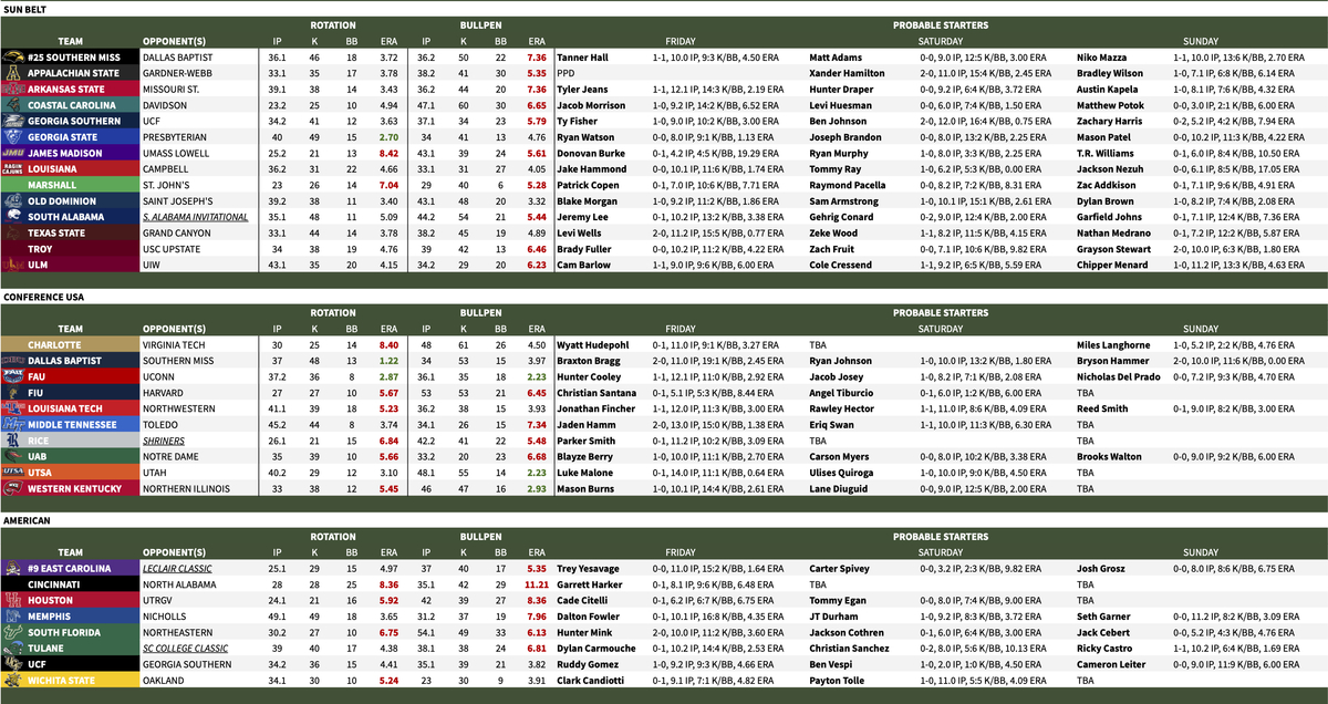 Projected College Baseball Starters - March 3-5