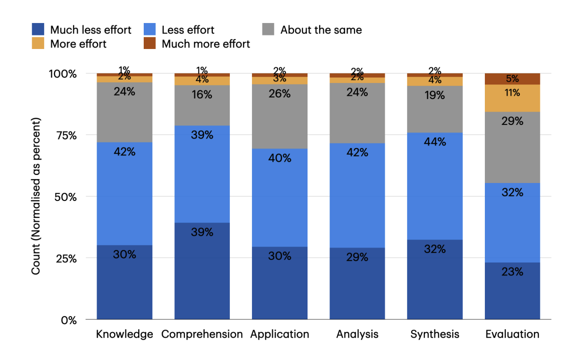 Impact of Generative AI on Critical Thinking ft. Microsoft [Paper Unfold]