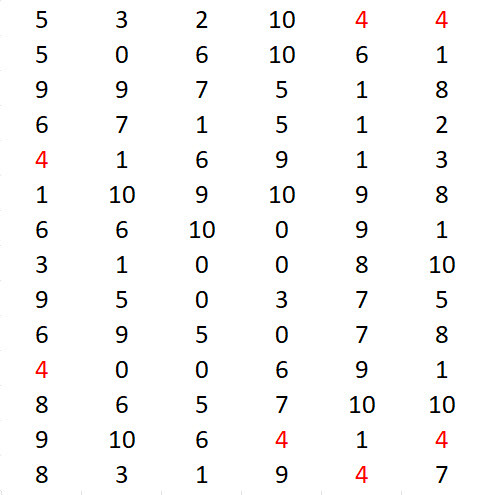 Preattentive Attributes in Data Visualization: Enhancing Perception and ...