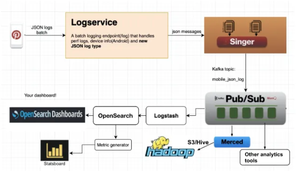 How Pinterest Rebuilt their Logging Stack