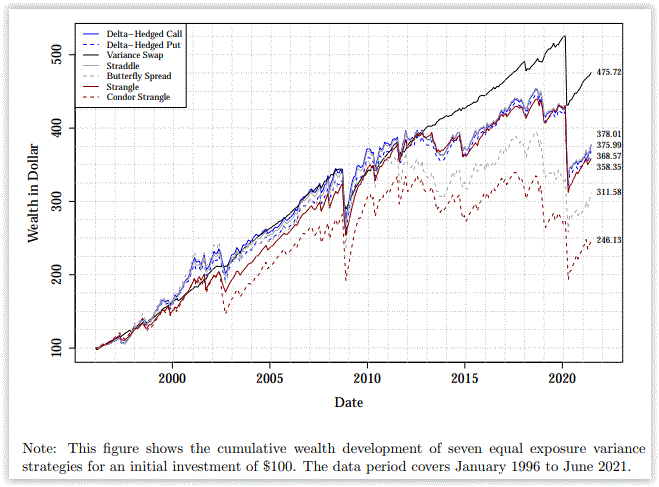 Capturing Volatility Risk Premium Using Butterfly Option Strategies