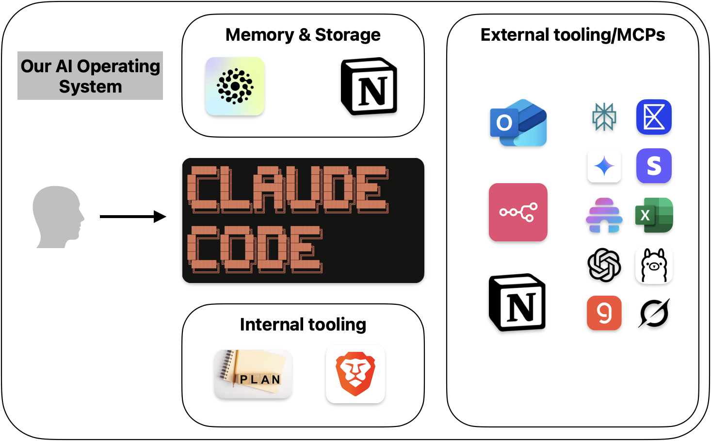 Building our AI Operating System