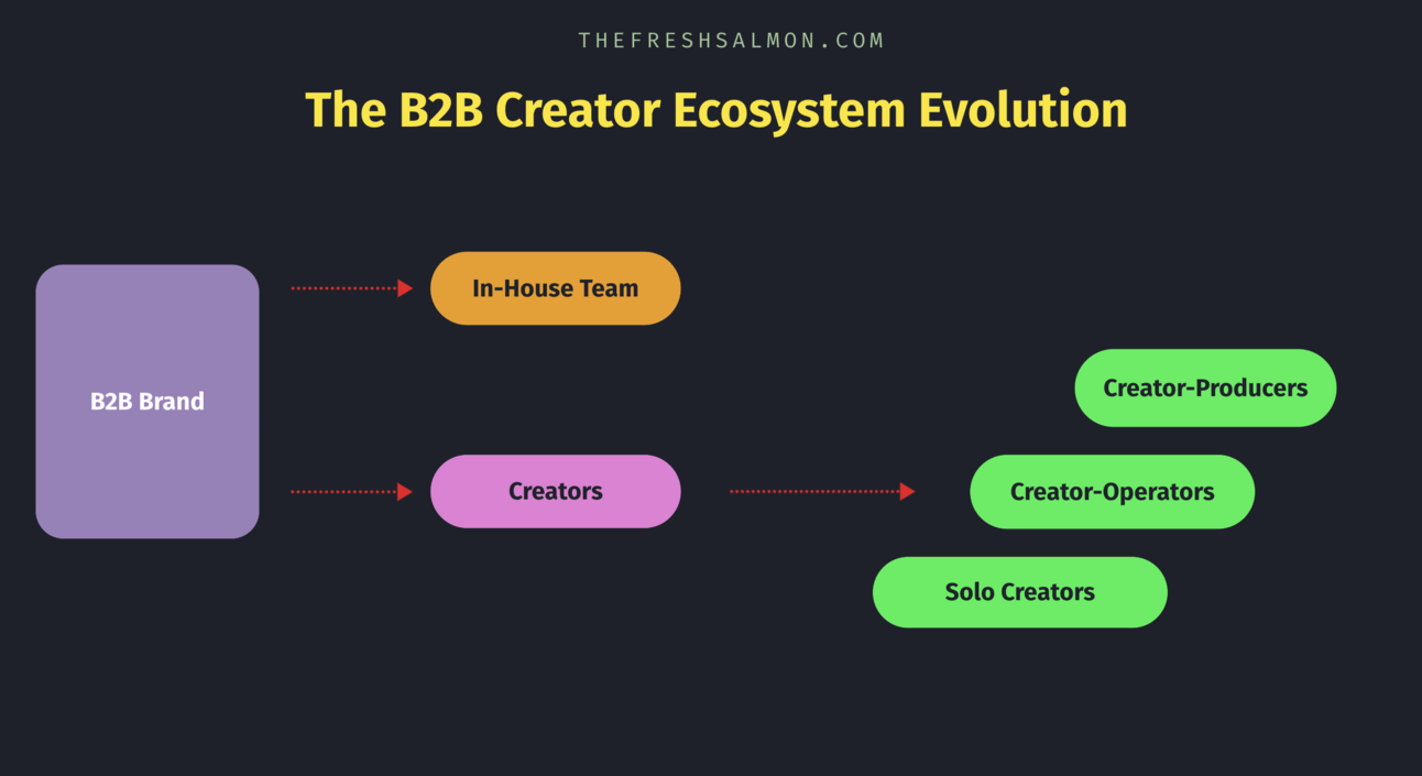 Exclusive Insights: The B2B Creator Ecosystem Evolution