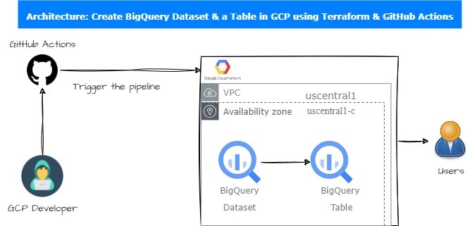 Creating a BigQuery Dataset and a Table Using Terraform and GitHub Actions