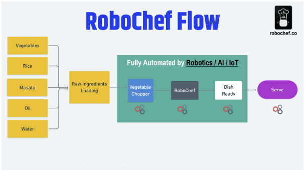 800+ Dishes, 140K Meals: How RoboChef Is Eliminating Human Chefs From ...
