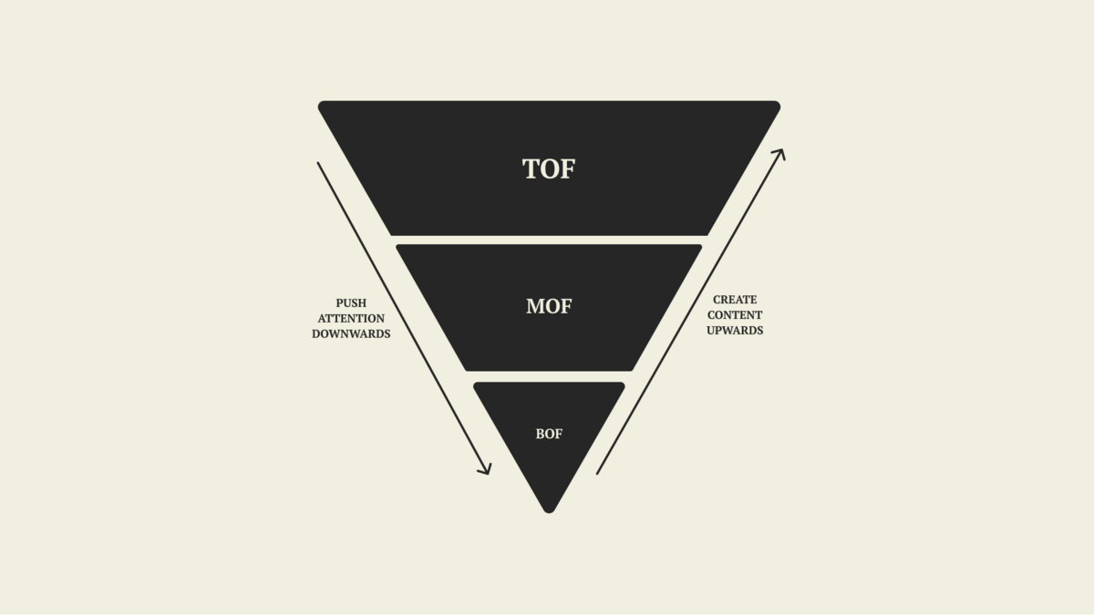The most profitable content strategy (Reverse flow)