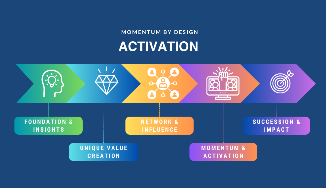 💭 How to gather the insights needed to create a strategic activation plan