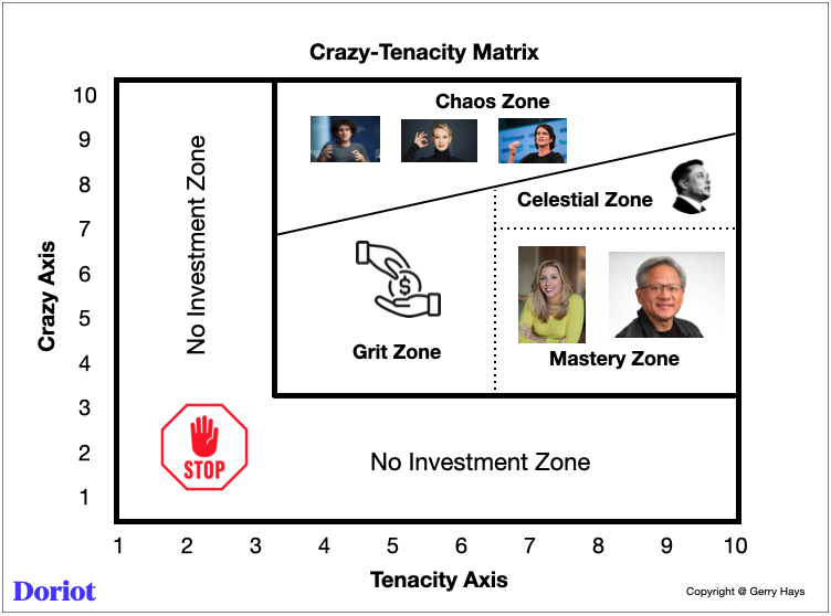 The Crazy-Tenacity Matrix