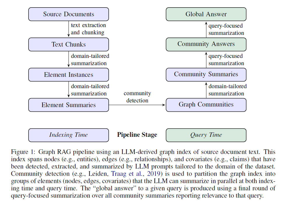 Knowledge Graph + RAG > Naive RAG