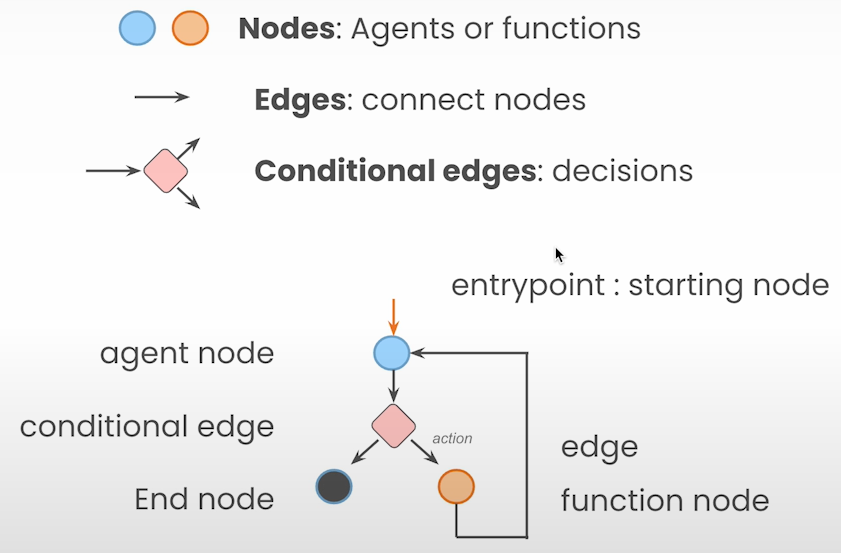 Mastering Stateful AI Agents with Langgraph Mastering Stateful AI Agents with Langgraph