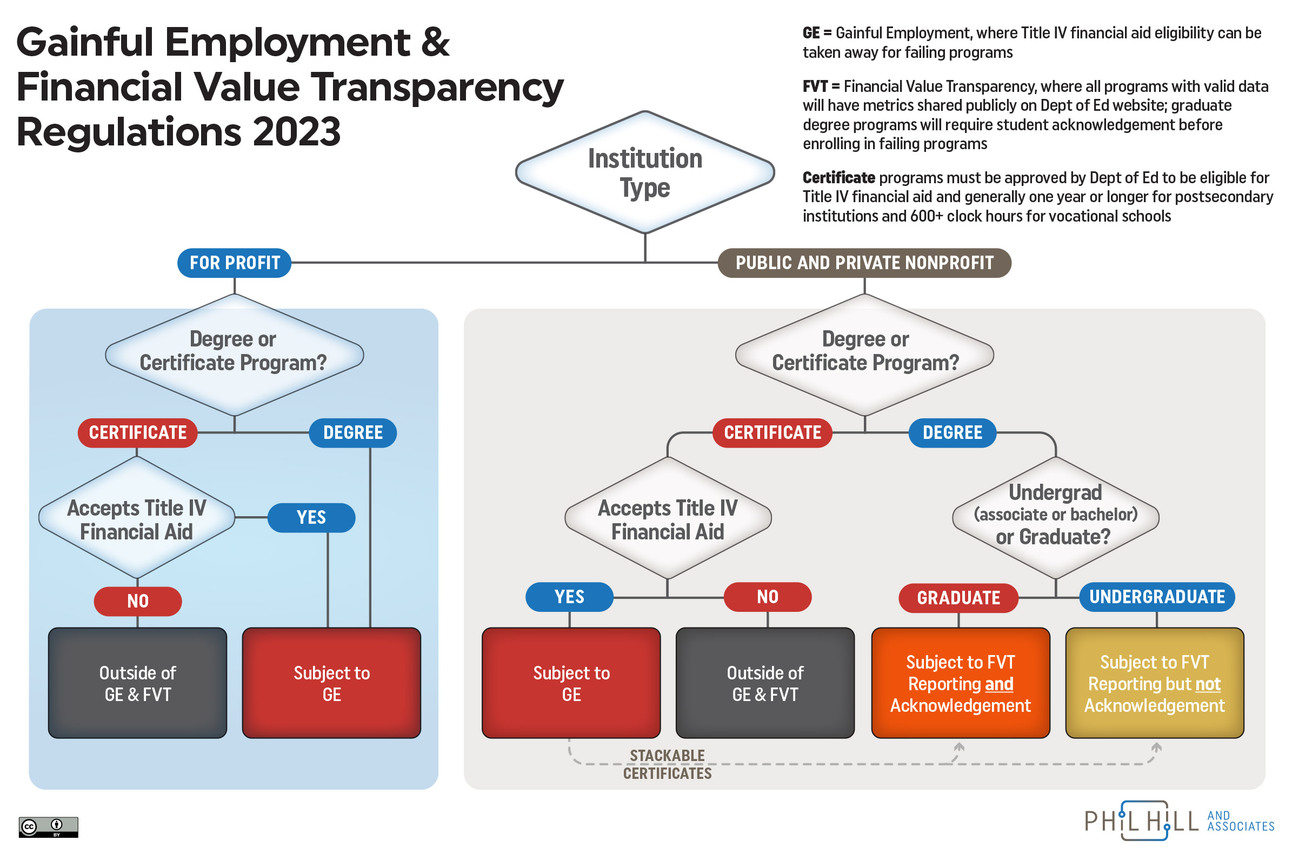 Gainful Employment and Financial Value Transparency Regulations ...