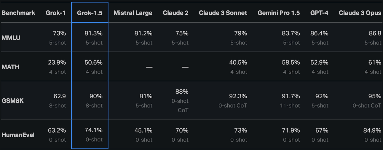 xAI released Grok-1.5 with upgraded math, coding, and reasoning
