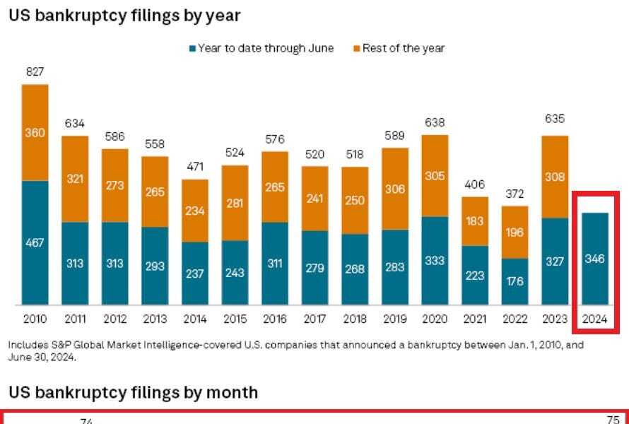 US BANKRUPTCIES HIT THE HIGHEST LEVEL IN 14 YEARS