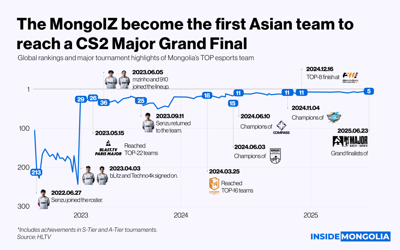 🏆 Sleepless for a Reason: The MongolZ - World-class Mongolian team