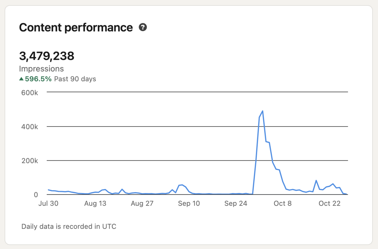 🚀 Unexpected lessons from 2m LinkedIn impressions in 7 days...