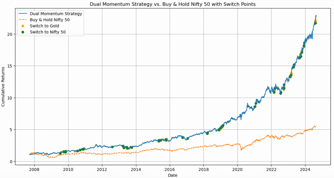 Dual Momentum Strategy Using Python