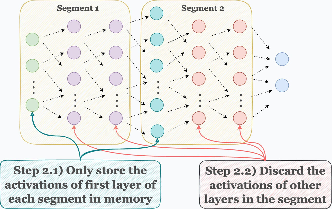 Gradient Checkpointing Reduce Memory Usage By At Least 50 60 When Training A Neural Network