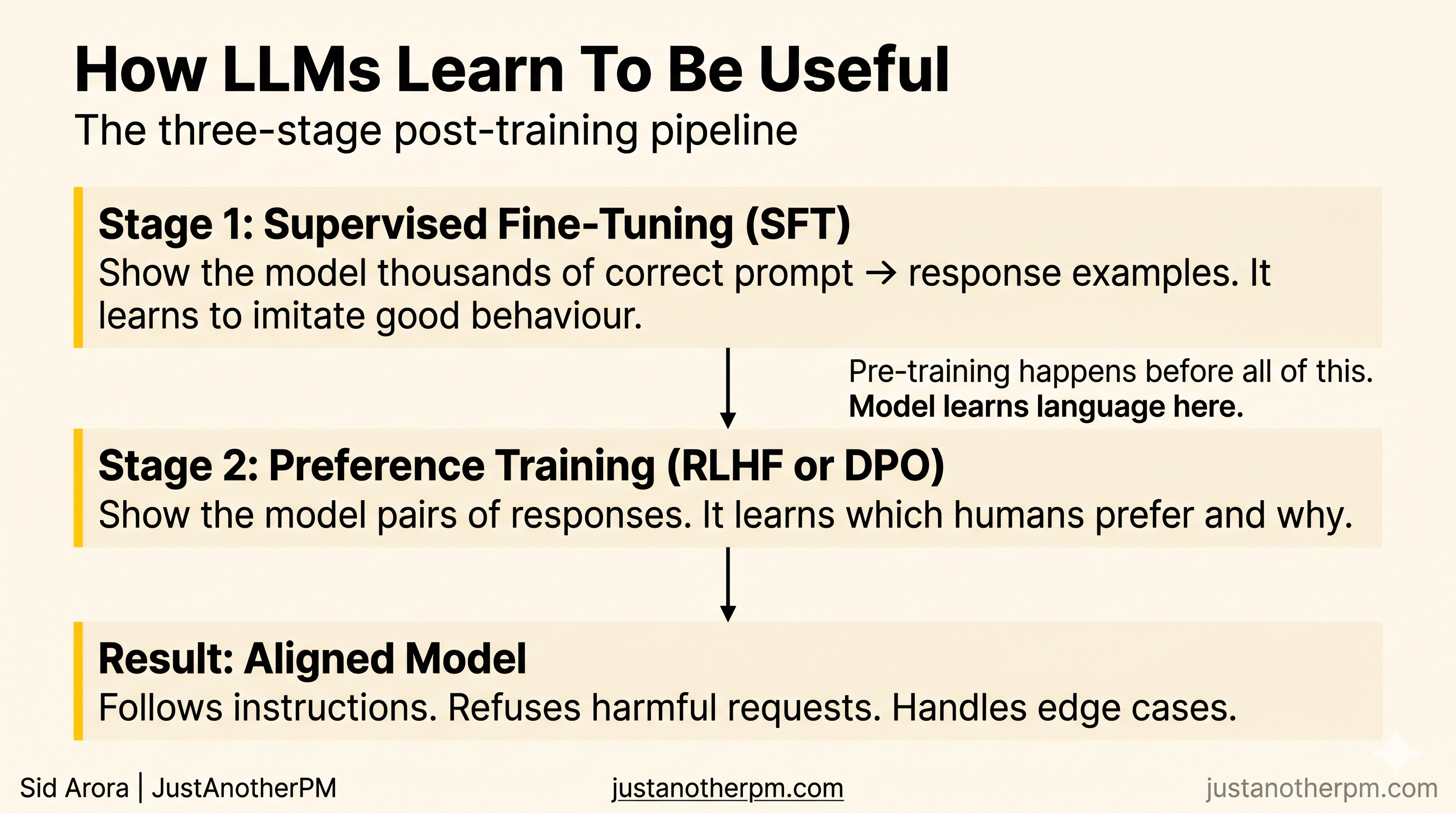 How Do LLMs Learn To Be Helpful: A PM's Guide To Post-Training