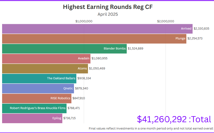 Investment Crowdfunding Finishes Q1 With a $40M Push