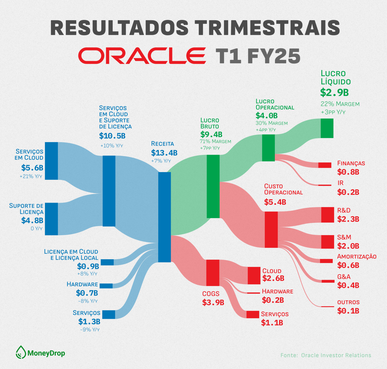 💰 Oracle: dispara 9% e mostra que está na ativa!