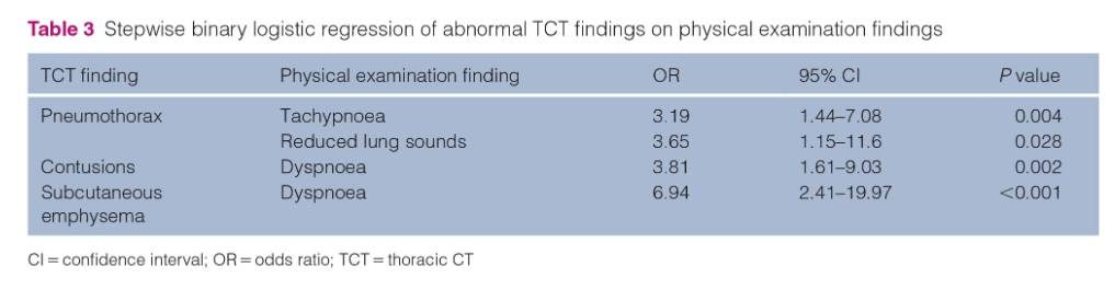 Should cats with normal physical exams undergo thoracic CT after trauma?