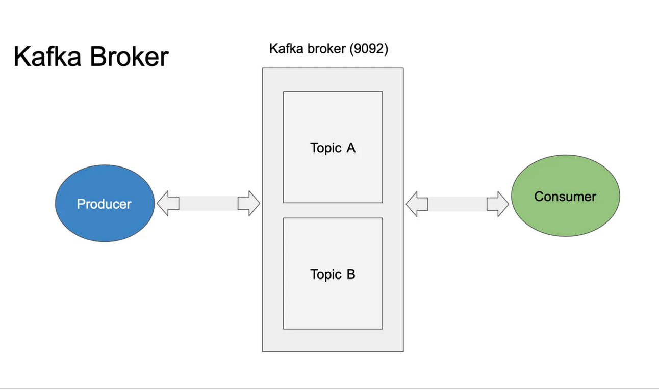 🔁 Apache Kafka Architecture