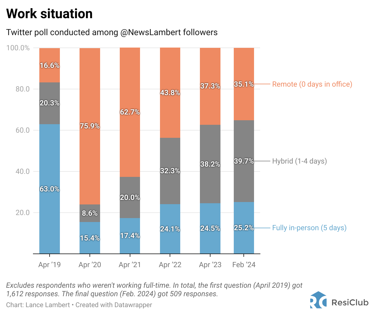 Breaking down ResiClub's remote work poll: Key findings unveiled