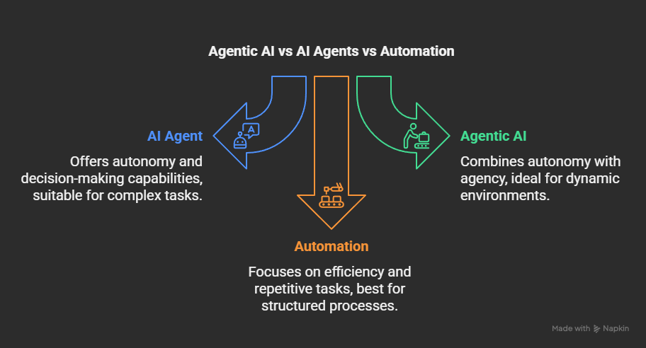 Understanding the Differences Between AI Agents, Agentic AI, and ...