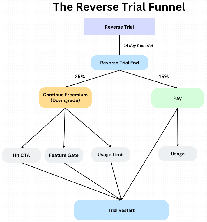 How to Use Reverse trial and PLG the strategy to balance CAC and LTV?