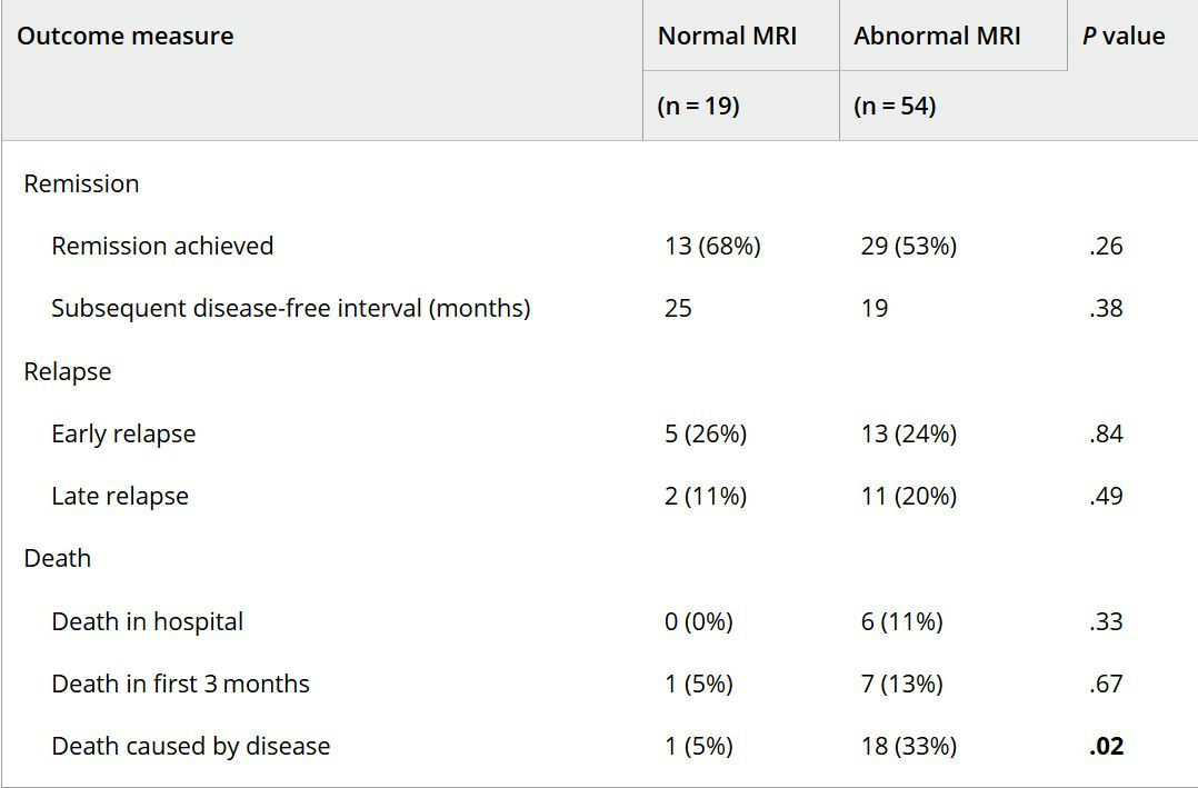 Secondary outcome measures in dogs with normal and abnormal MRI.