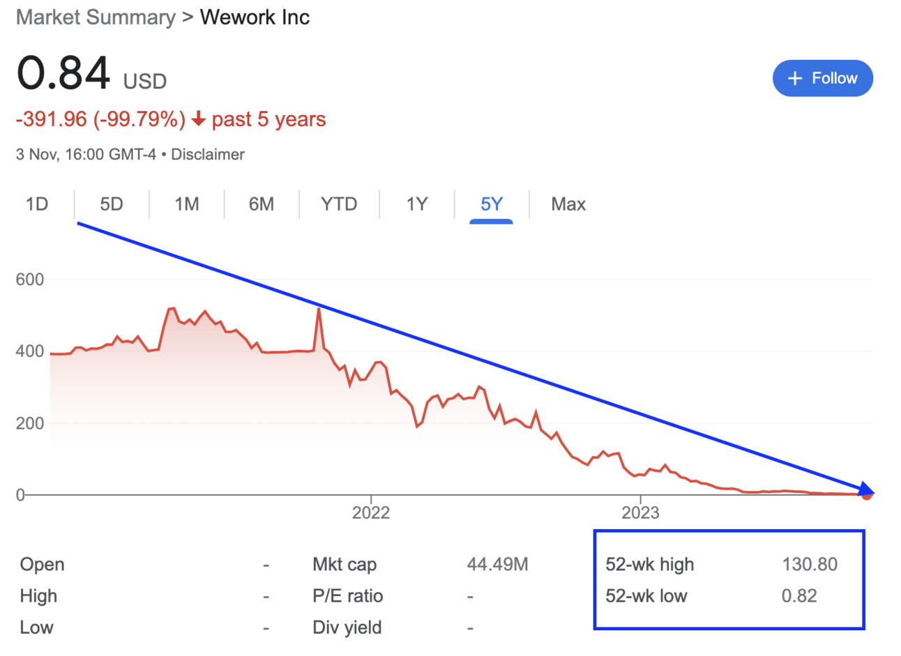 Case Study: The story of a Meteoric Rise and a Catastrophic Fall of We