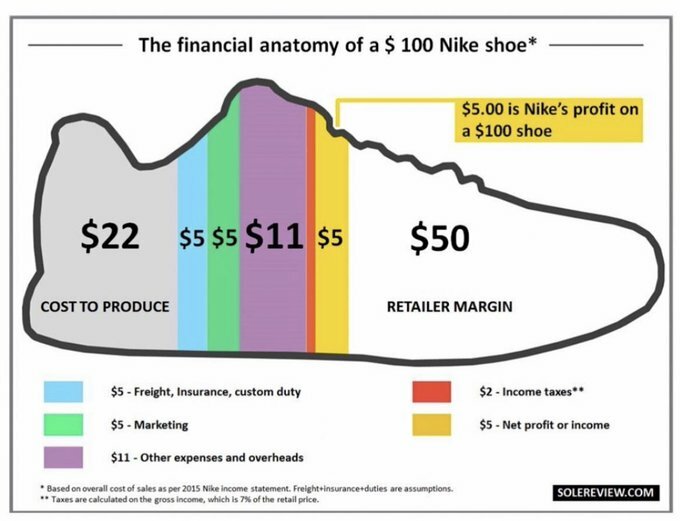 Nike s Breakdown On A 100 Sneaker The Alerts Daily Newsletter