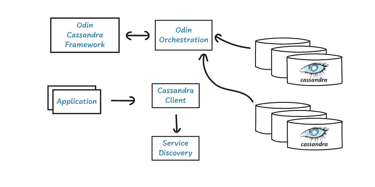 How Uber Scaled Cassandra to Tens of Thousands of Nodes