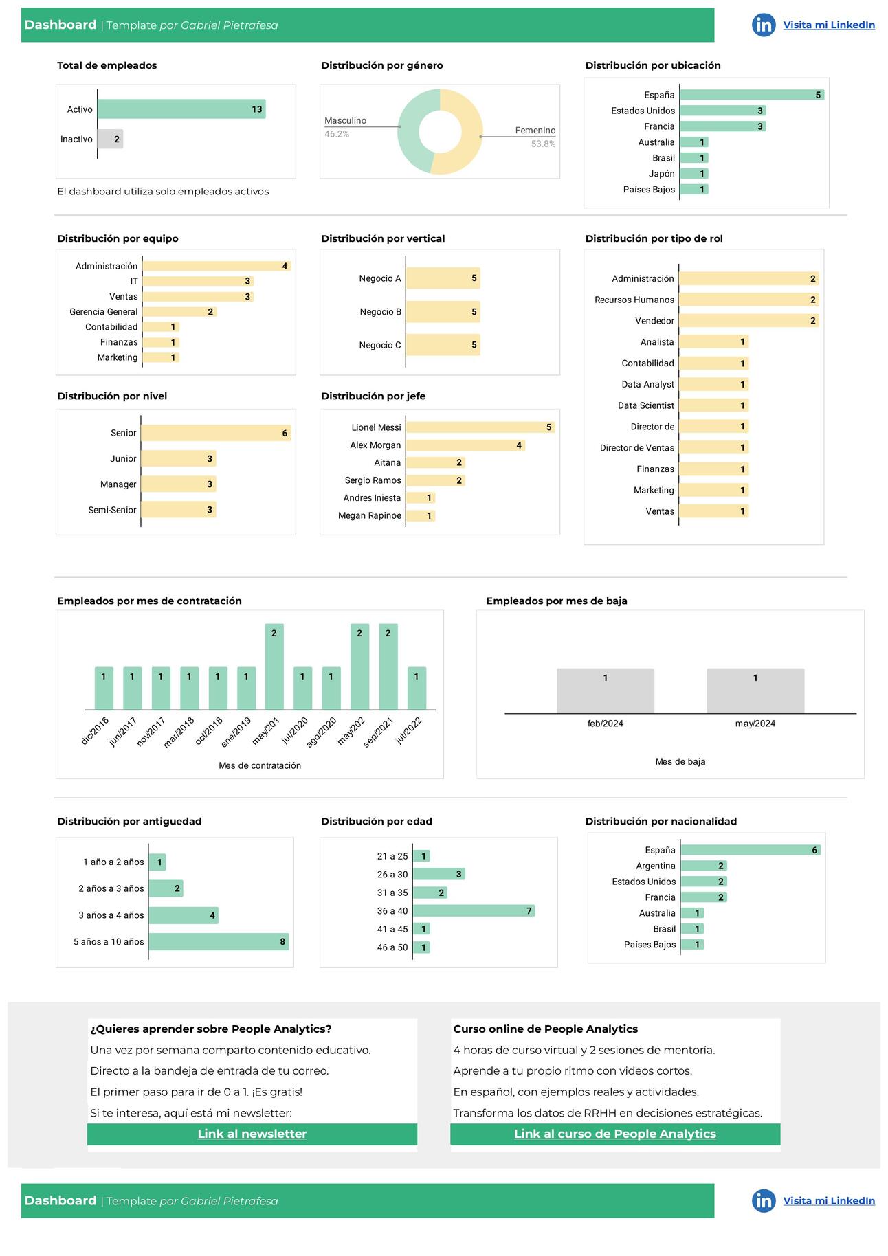 Tu propio Dashboard de recursos humanos