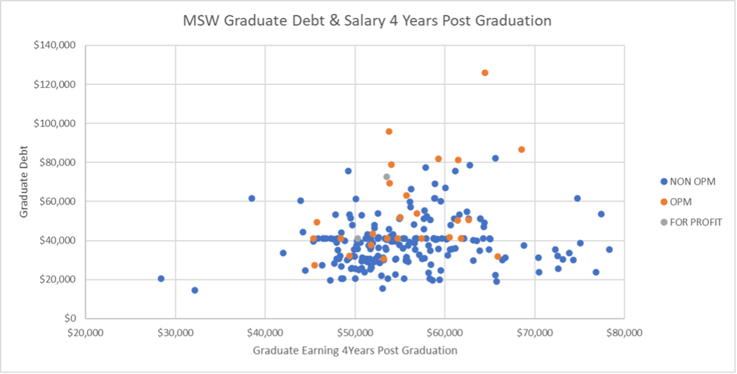 Looking at OPM Student Debt With Updated College Scorecard Data