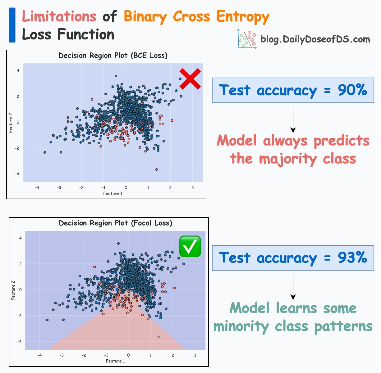 Focal Loss vs. Binary Cross Entropy Loss