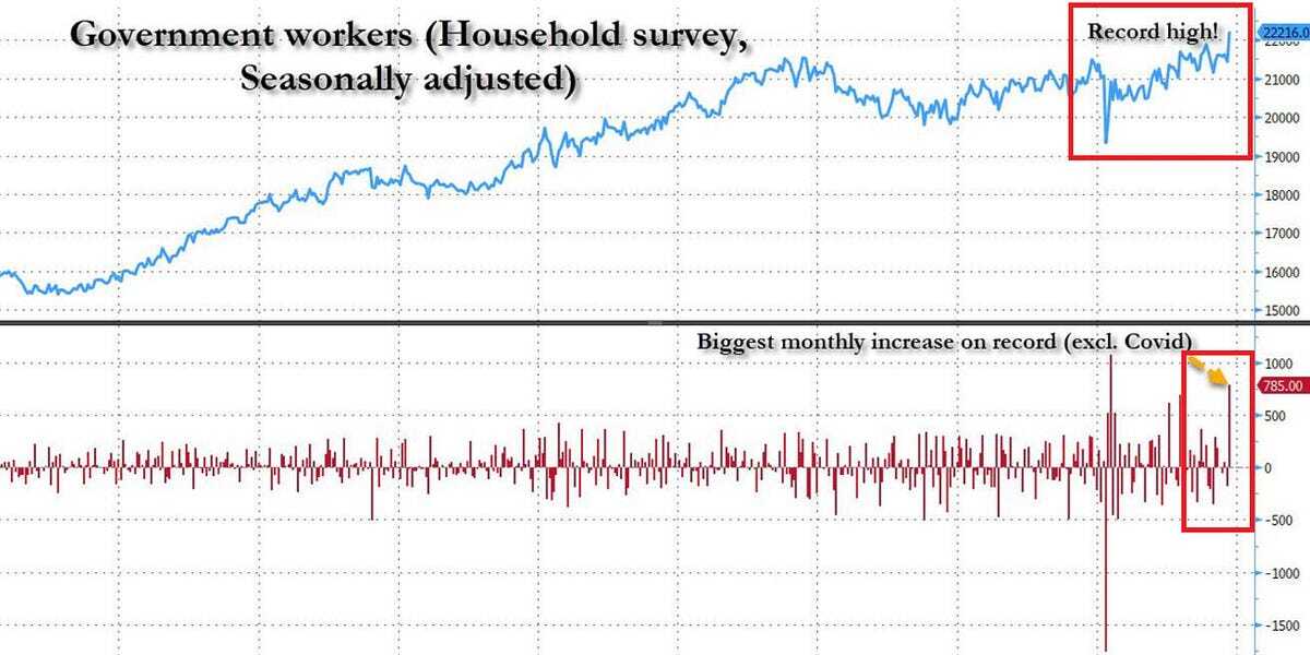 🚨CHART OF THE WEEK: US government jobs hit a new record in September