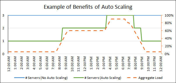 Understanding High Availability and Scalability in AWS